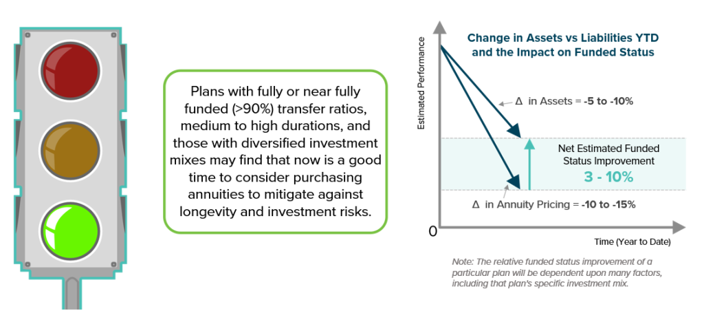 Pension de-risking in the current market - Eckler