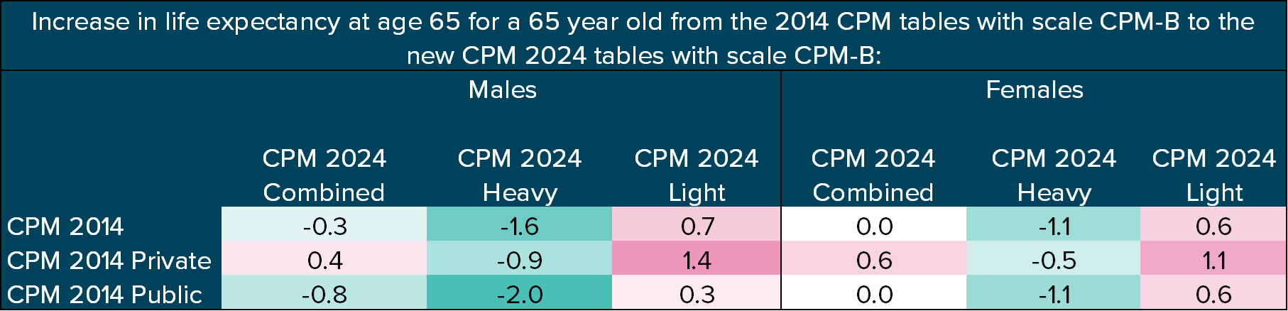 Out with the old, in with the new… Canadian mortality tables - Eckler