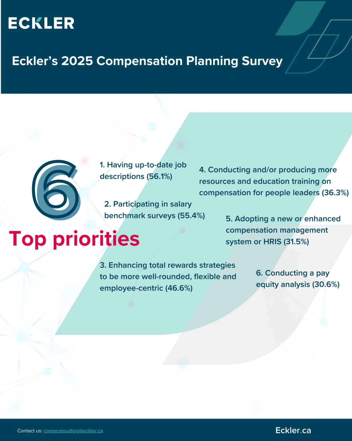 Eckler survey reveals that salary increases will continue to surpass inflation - Eckler