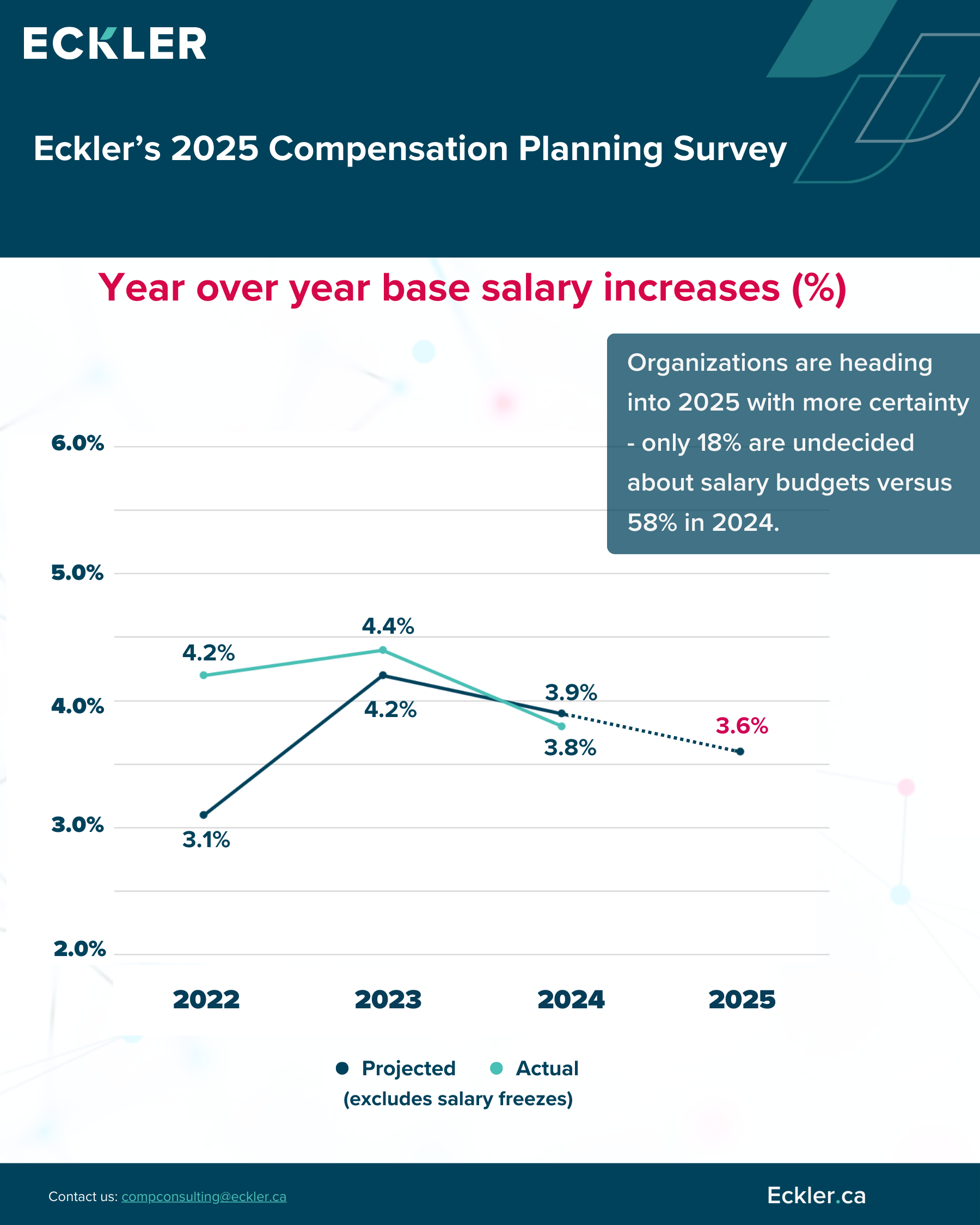 Eckler survey reveals that salary increases will continue to surpass inflation - Eckler