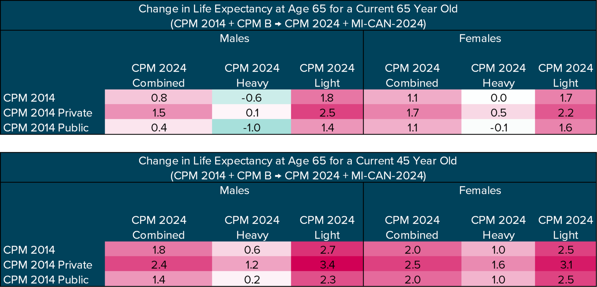 Out with the old, in with the new… Canadian mortality tables - Eckler